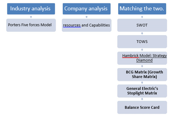 Strategic Analysis – Strategic Management