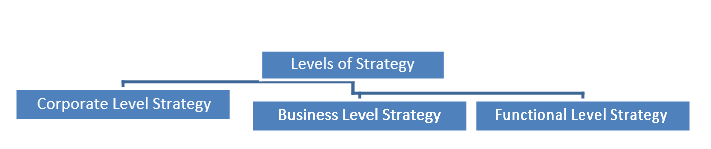 Business Level Strategies – Strategic Management