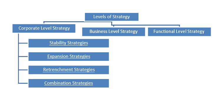 Business Level Strategies – Strategic Management