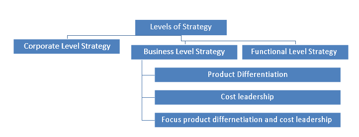 Business Level Strategies – Strategic Management