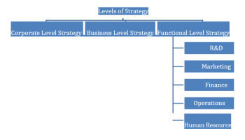 Business Level Strategies – Strategic Management