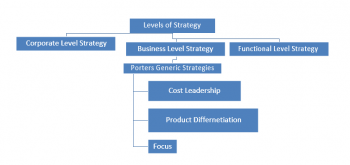 Business Level Strategies – Strategic Management