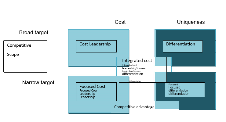 Business Level Strategies – Strategic Management