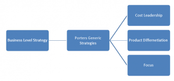 Business Level Strategies – Strategic Management