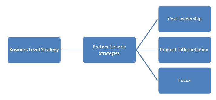 Business Level Strategies – Strategic Management