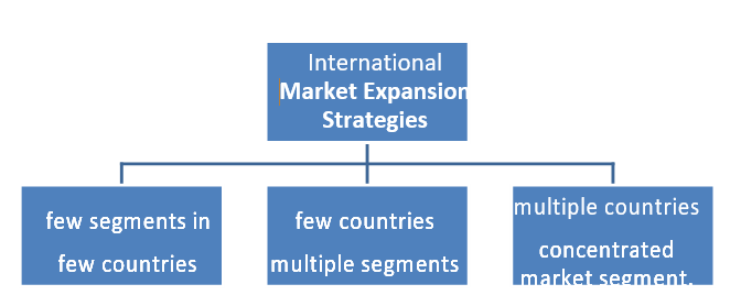 International Strategies – Strategic Management