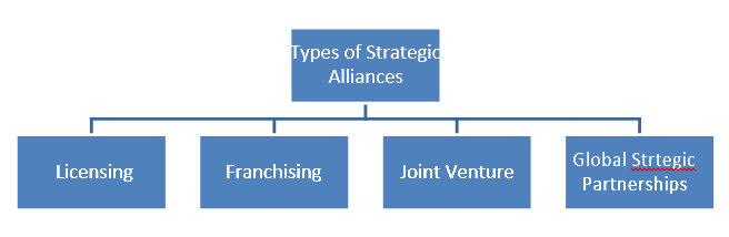 International Strategies – Strategic Management