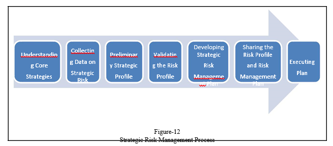 Strategic Risk Management – Strategic Management