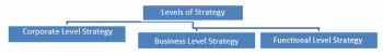 Defensive Strategies – Strategic Management