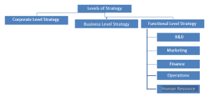 Defensive Strategies – Strategic Management