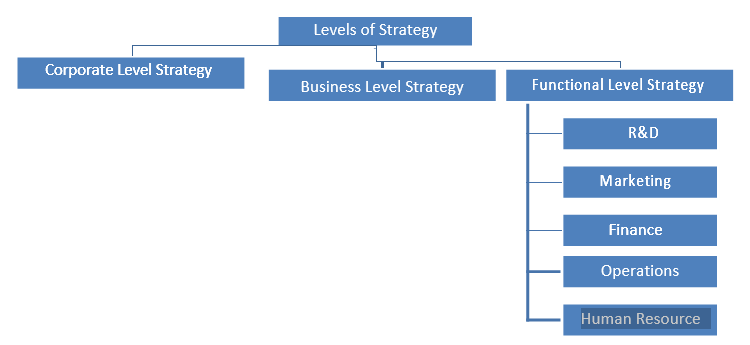Defensive Strategies – Strategic Management