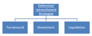Defensive Strategies – Strategic Management