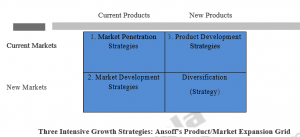 Intensive Strategies – Strategic Management