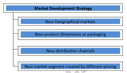 Intensive Strategies – Strategic Management