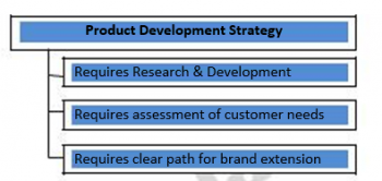 Intensive Strategies – Strategic Management