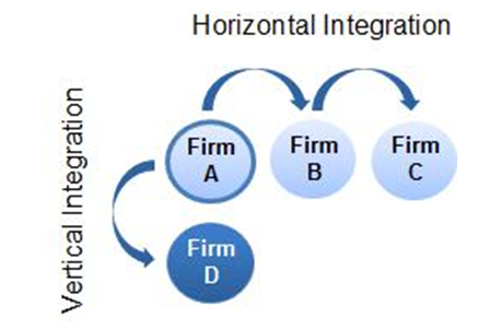 Integration Strategy – Strategic Management