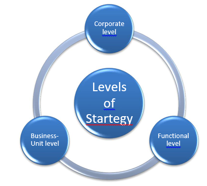 Framework of Corporate Level Strategies – Strategic Management