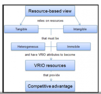 Resource Based View And Internal Analysis – Strategic Management
