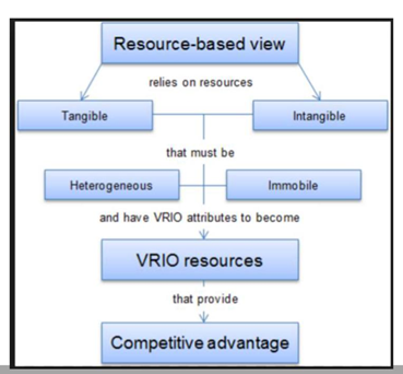 Resource Based View And Internal Analysis – Strategic Management