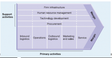 Resource Based View And Internal Analysis – Strategic Management
