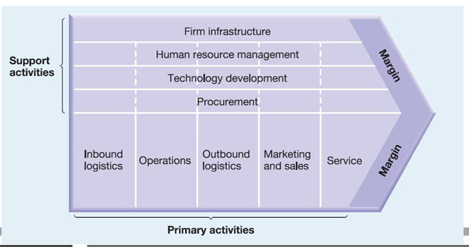 Resource Based View And Internal Analysis – Strategic Management
