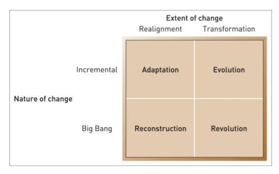 Strategic Planning and Change Management – Strategic Management