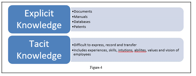 Knowledge Management and Strategy – Strategic Management