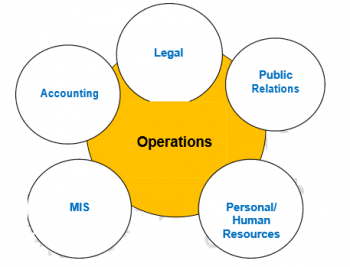 Operation Management and Its Role in Decision Making – Operations ...
