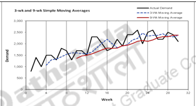 Time Series Methods of Forecasting – Operations Management