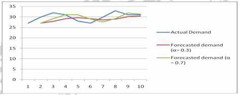 Time Series Methods of Forecasting – Operations Management