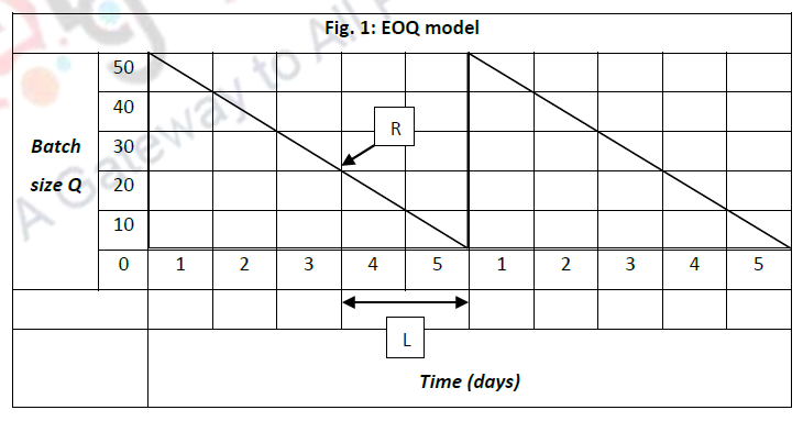 Inventory Models: Instantaneous Replenishment – Operations Management