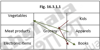 Layout Planning: Types of Layout – Operations Management