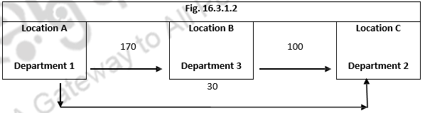 Layout Planning: Types of Layout – Operations Management