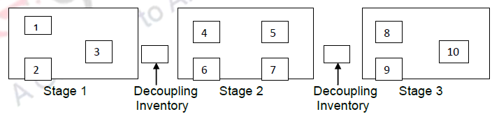 Types of Inventory – Operations Management