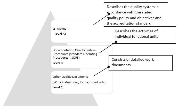 International Quality Documentation Standards – Operations Management