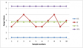 Statistical Process Control Methods: Control Chart for Variables – Operations Management