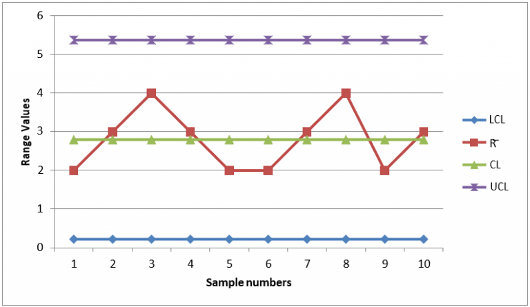 Statistical Process Control Methods: Control Chart for Variables ...
