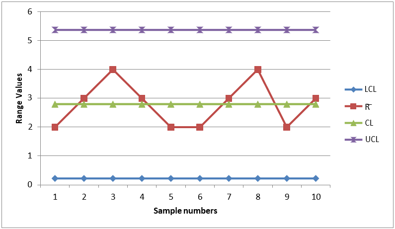 Statistical Process Control Methods: Control Chart for Variables ...