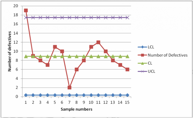 Statistical Process Control Methods: Control Chart for Attributes ...