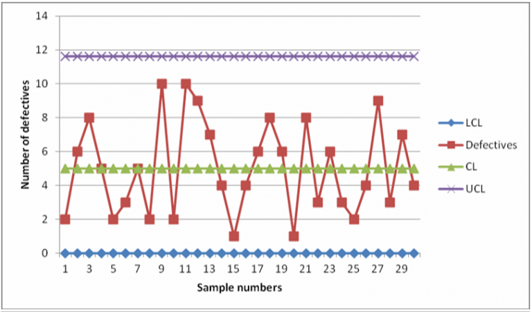 Statistical Process Control Methods: Control Chart for Attributes ...