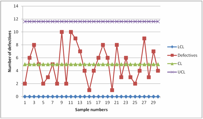 Statistical Process Control Methods Control Chart For Attributes Operations Management