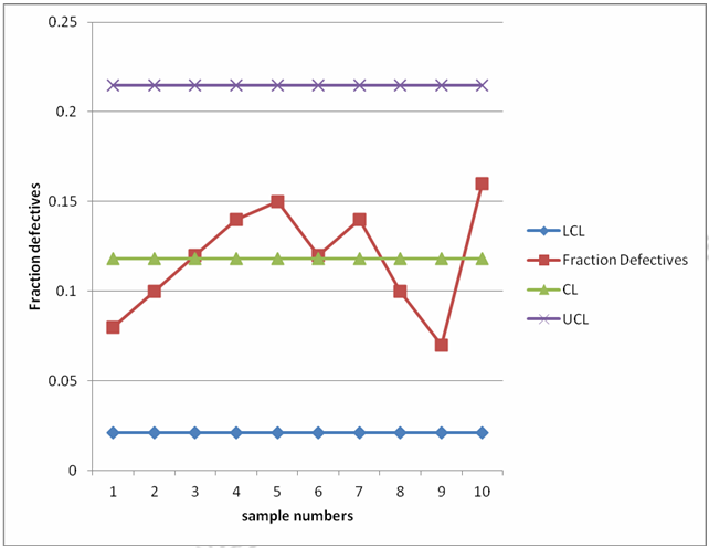 Statistical Process Control Methods: Control Chart for Attributes ...