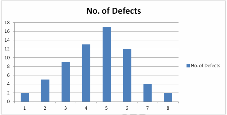 Statistical Quality Control – Various Tools – Operations Management