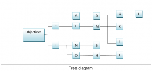 Statistical Quality Control – Various Tools – Operations Management