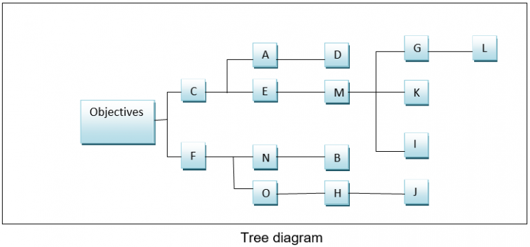 Statistical Quality Control – Various Tools – Operations Management