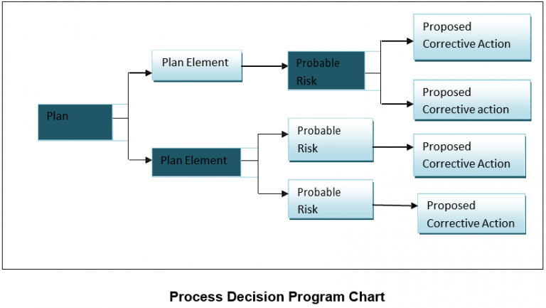 Statistical Quality Control – Various Tools – Operations Management