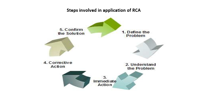 Statistical Quality Control – Various Tools – Operations Management