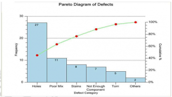 Statistical Quality Control – Various Tools – Operations Management