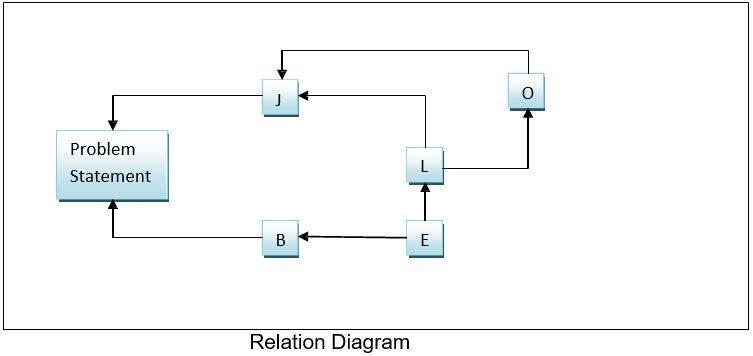 Statistical Quality Control – Various Tools – Operations Management
