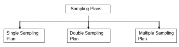 Acceptance Sampling – Operations Management
